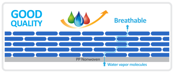 Things You Should Know About Microporous Fabric - Coverall Academy