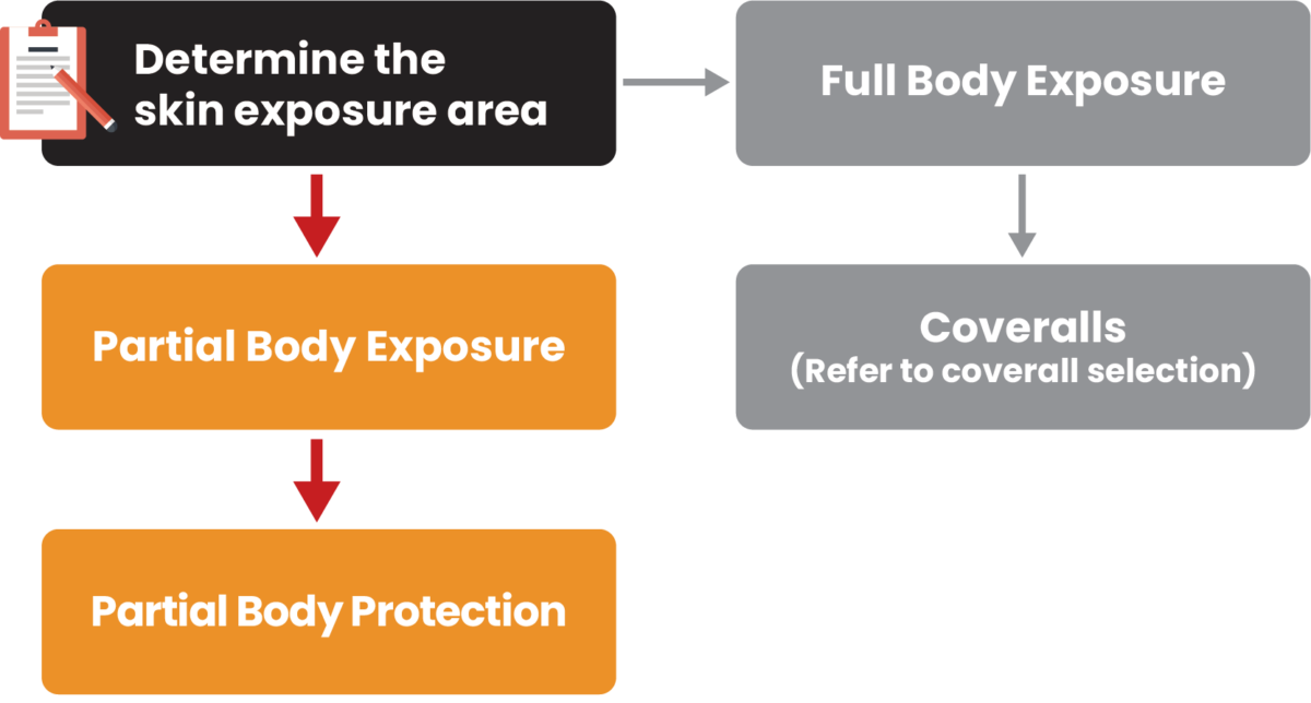 How to Select Partial Body (PB) Protection? - Coverall Academy