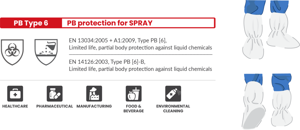 When and Where to Apply Partial Body (PB) Protection? - Coverall Academy