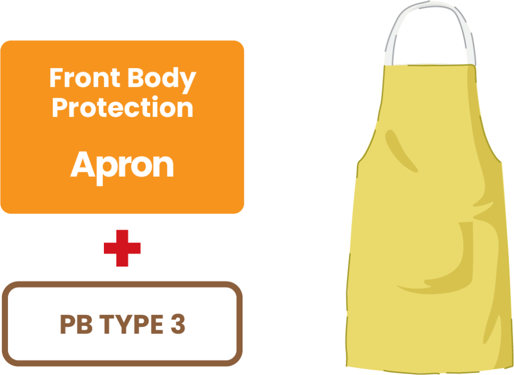 How to Select Partial Body (PB) Protection? - Coverall Academy