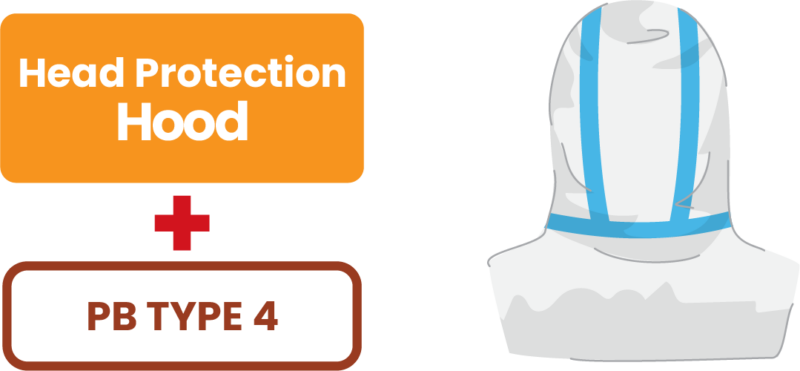 How to Select Partial Body (PB) Protection? - Coverall Academy